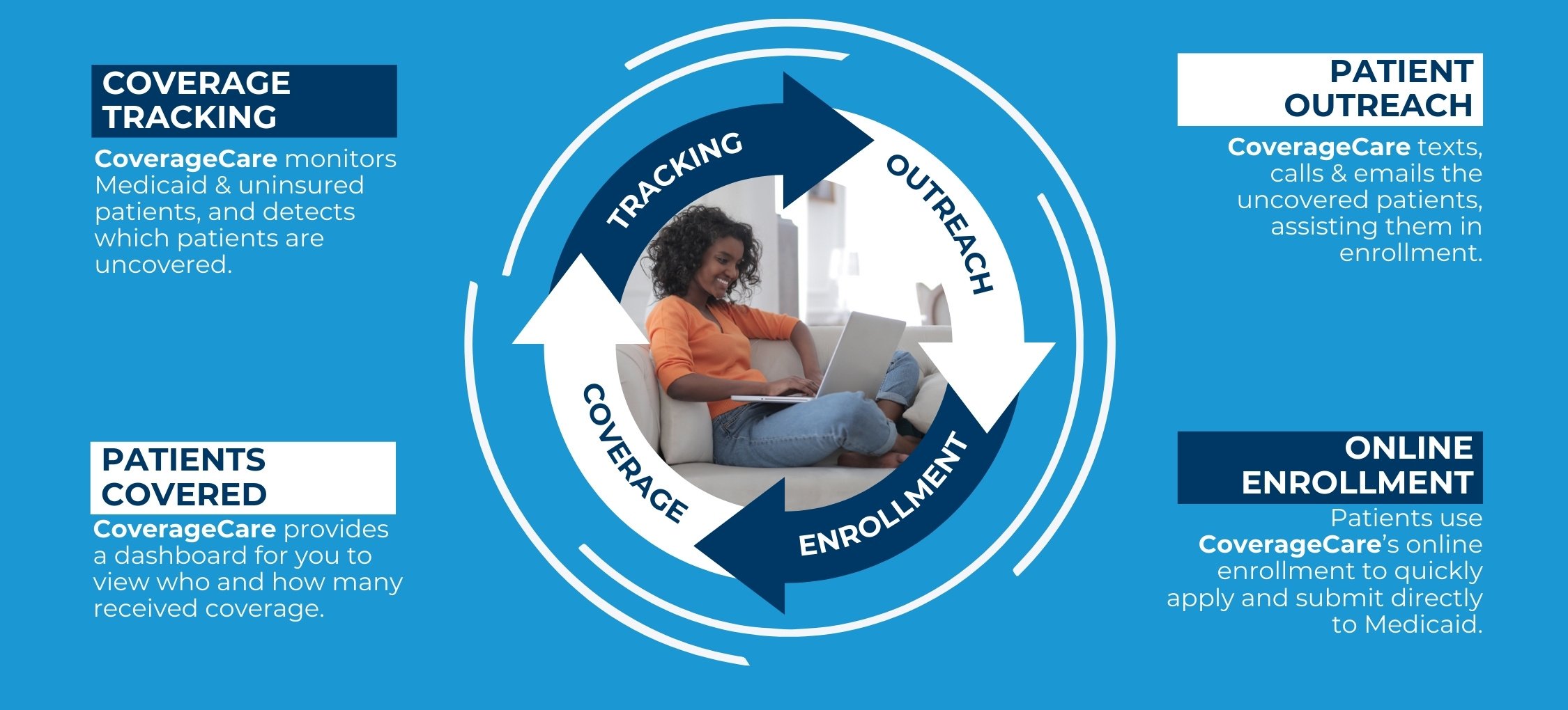 PointCare Proactive Coverage Management